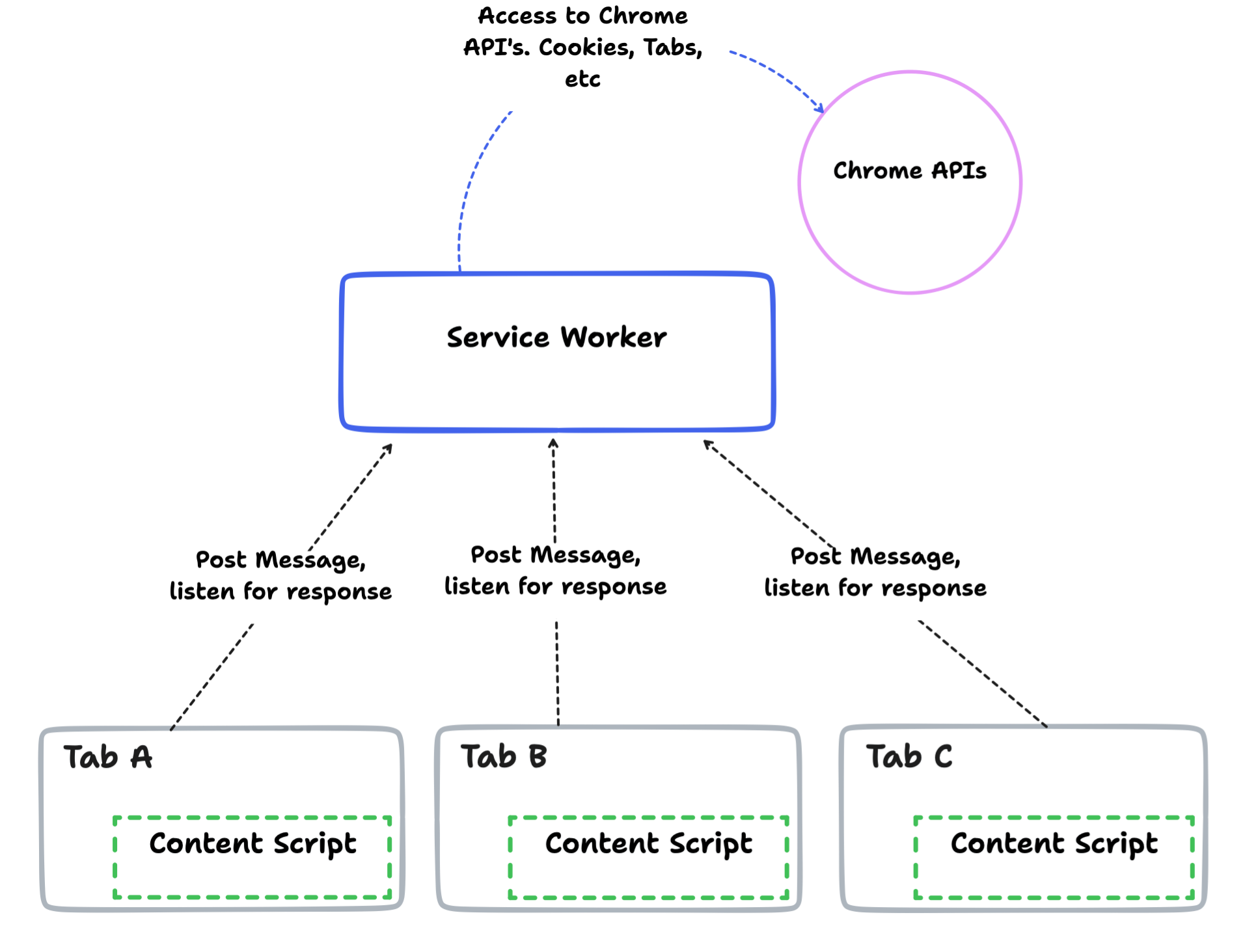 Building A Browser Extension Dimitrios Lytras