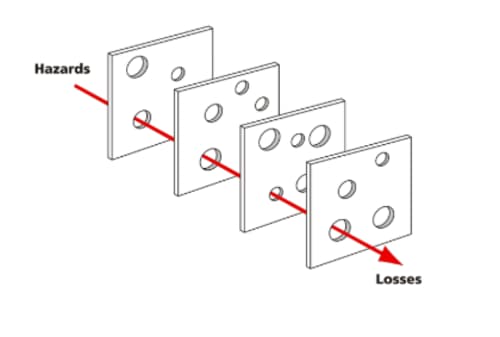 The Swiss Cheese Safety Model in Construction - An Overview | DOZR
