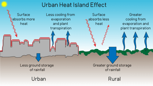 The Term Urban Heat Island Is Used To Describe