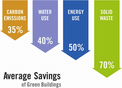 Leed Certification: The History, Value and How-To | DOZR