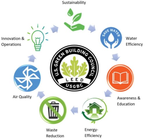 LEED Certification Levels Explained For Construction DOZR LEED Certification Levels Explained For Construction DOZR