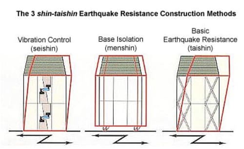 Earthquake Resistant Buildings - Everything You Need To Know | DOZR