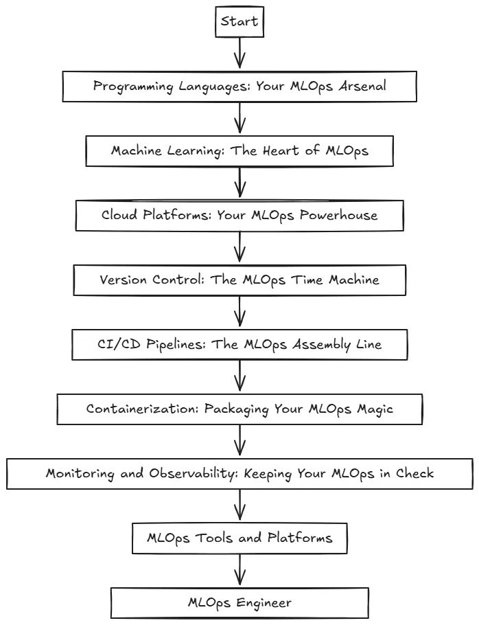 GitHub - ApexIQ/MLOPs-Roadmap-2025