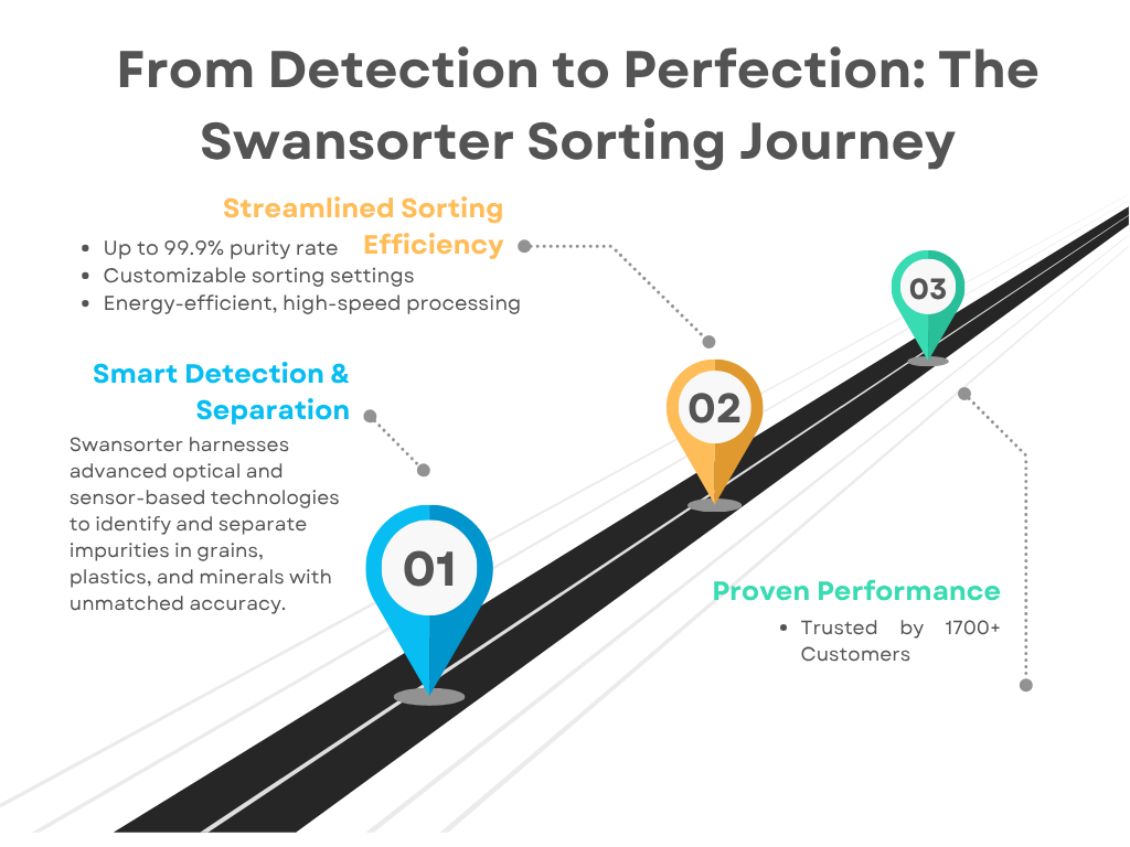 Swan Sorter | AI-Powered Color Sorting Machines for Precision Sorting
