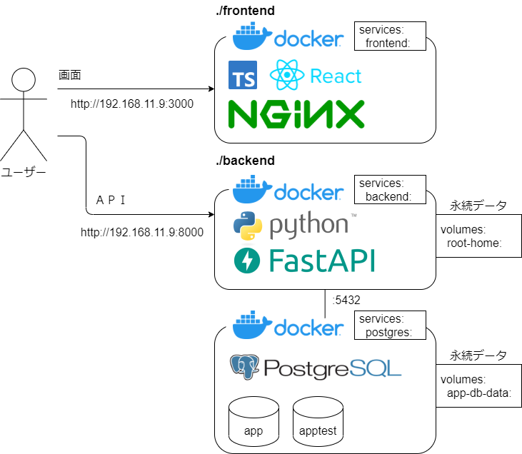 How To Build A Full Stack Web App In Python Using Fas