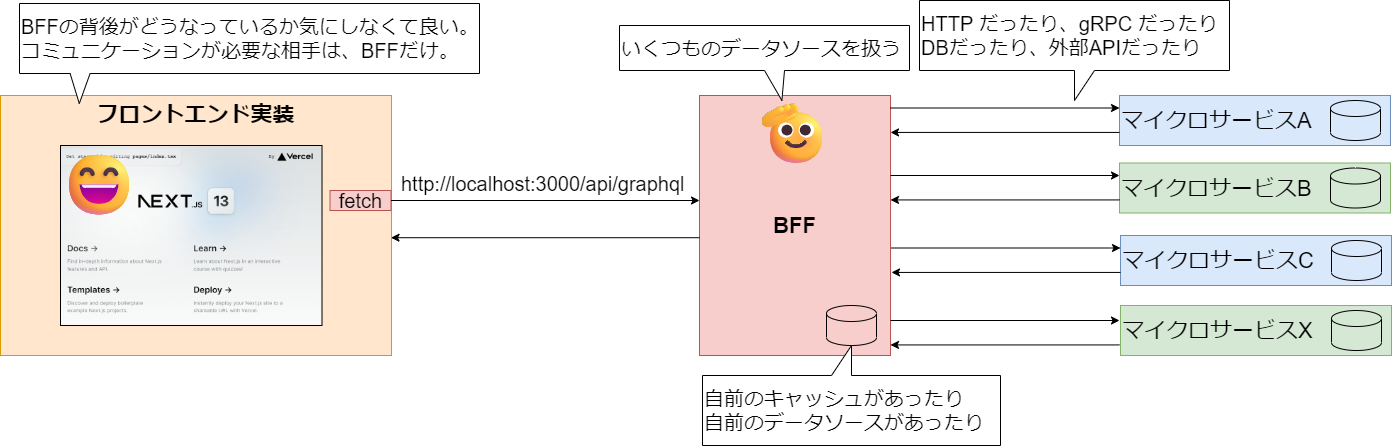 Nextjs Graphql Codegen React Query Apollo Server V4 で簡易bff作成(1/2)
