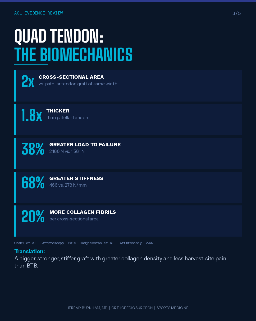 Quad Tendon: The ACL Graft of the Future? | Jeremy Burnham, MD