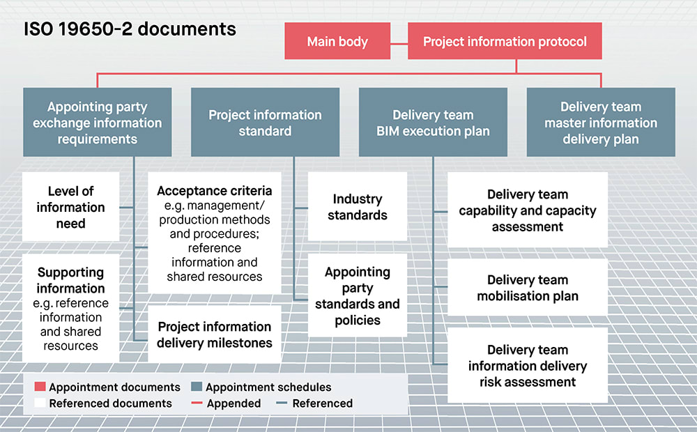 ISO 19650 And The Impact On Contract Frameworks BIM ISO 19650 And The Impact On Contract Frameworks BIM