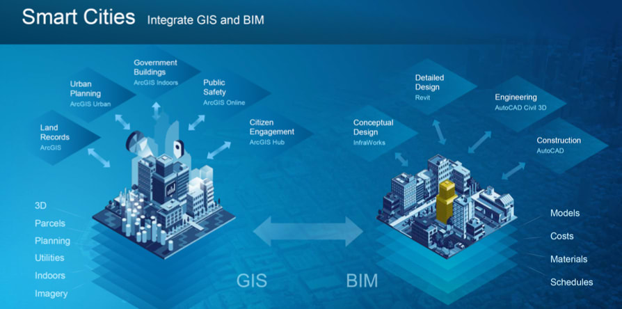 Understanding the concept and value of GIS | BIM+