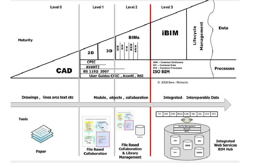 Explaining the levels of BIM | BIM+