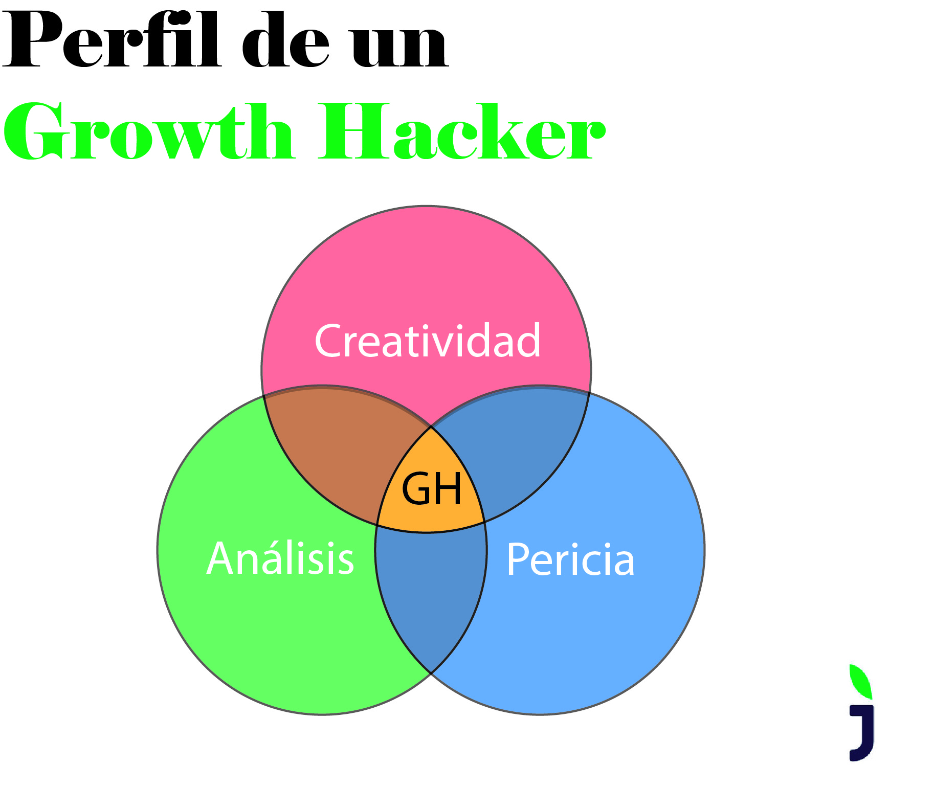 Qué es el Growth Hacking y cómo aplicarlo a tu compañía