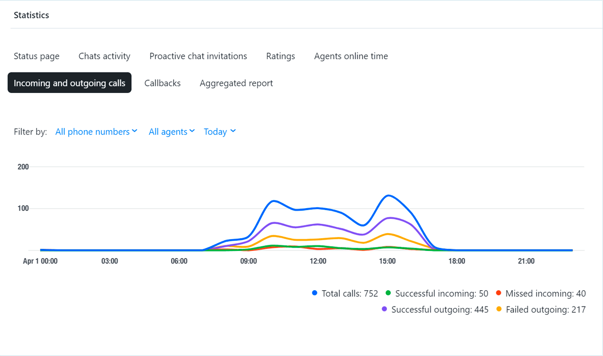 More statistics. Telephony and callback reports
