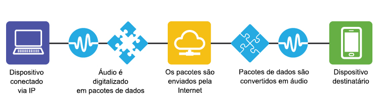 Telefonia VoIP: O que é, qual ferramenta usar?
