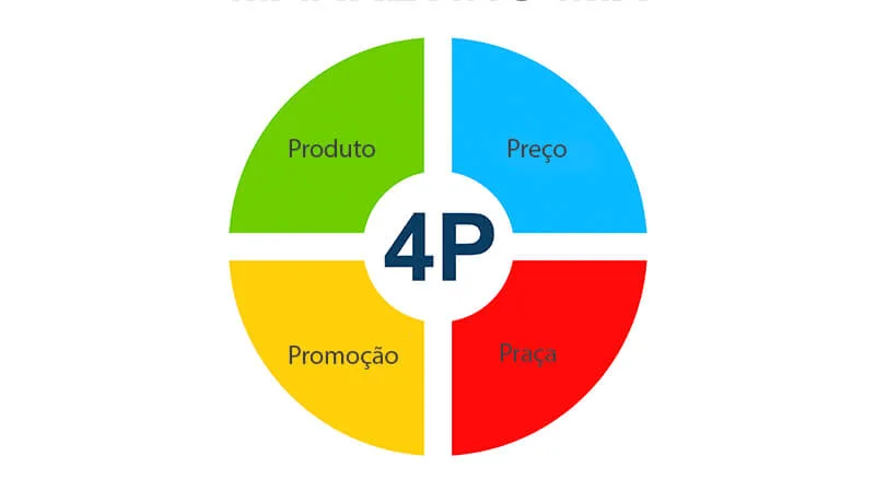 4 Ps do Marketing [GUIA COMPLETO] | JivoChat