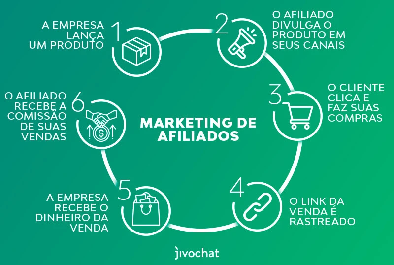 O que é marketing de afiliados e como começar