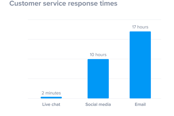 Response Time: Why It’s Important and How It Affects Your Sales
