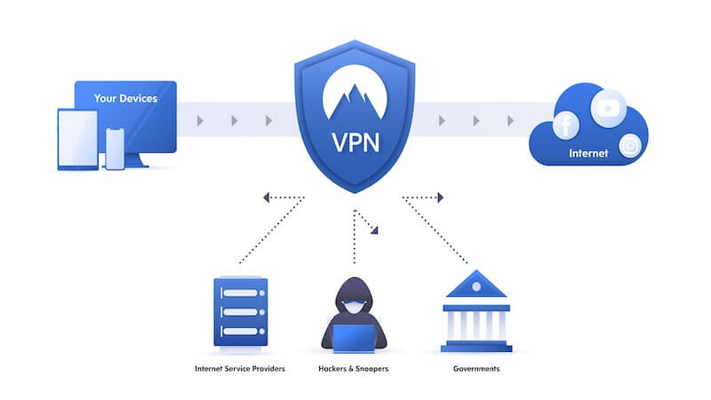 What is a VPN and how does it work?
