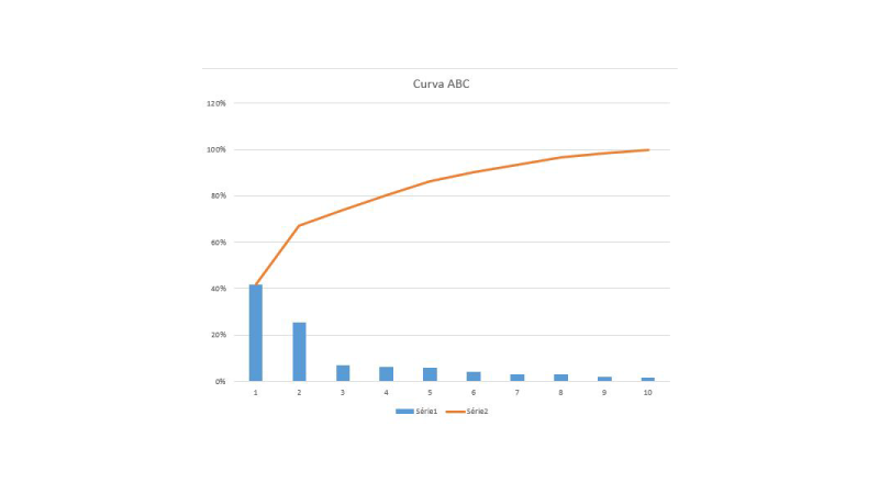 Curva ABC: O que é e como aplicá-la?