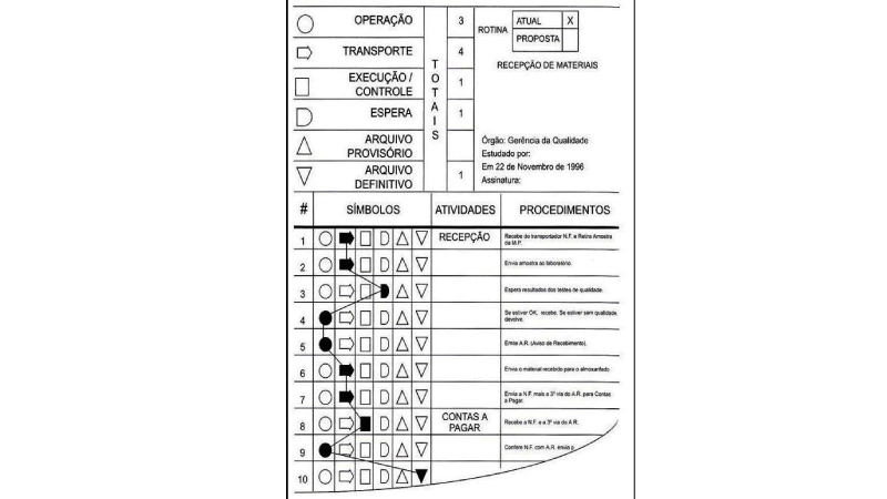 Fluxograma: O que é e como usar?