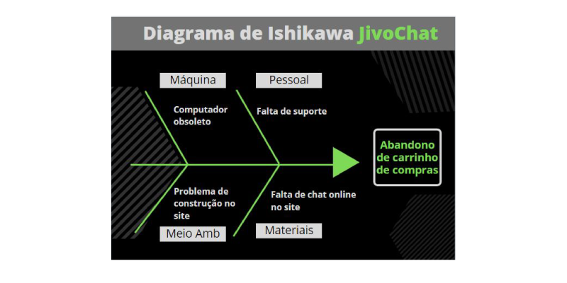 Diagrama de Ishikawa: O que é e como usar?