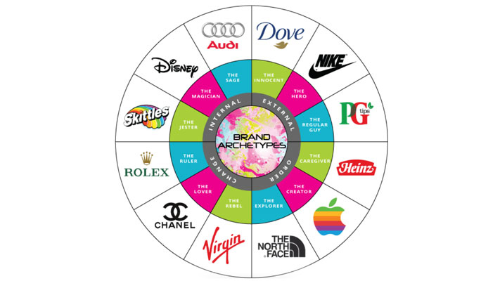 Arquetipos de marca: qué son y su importancia