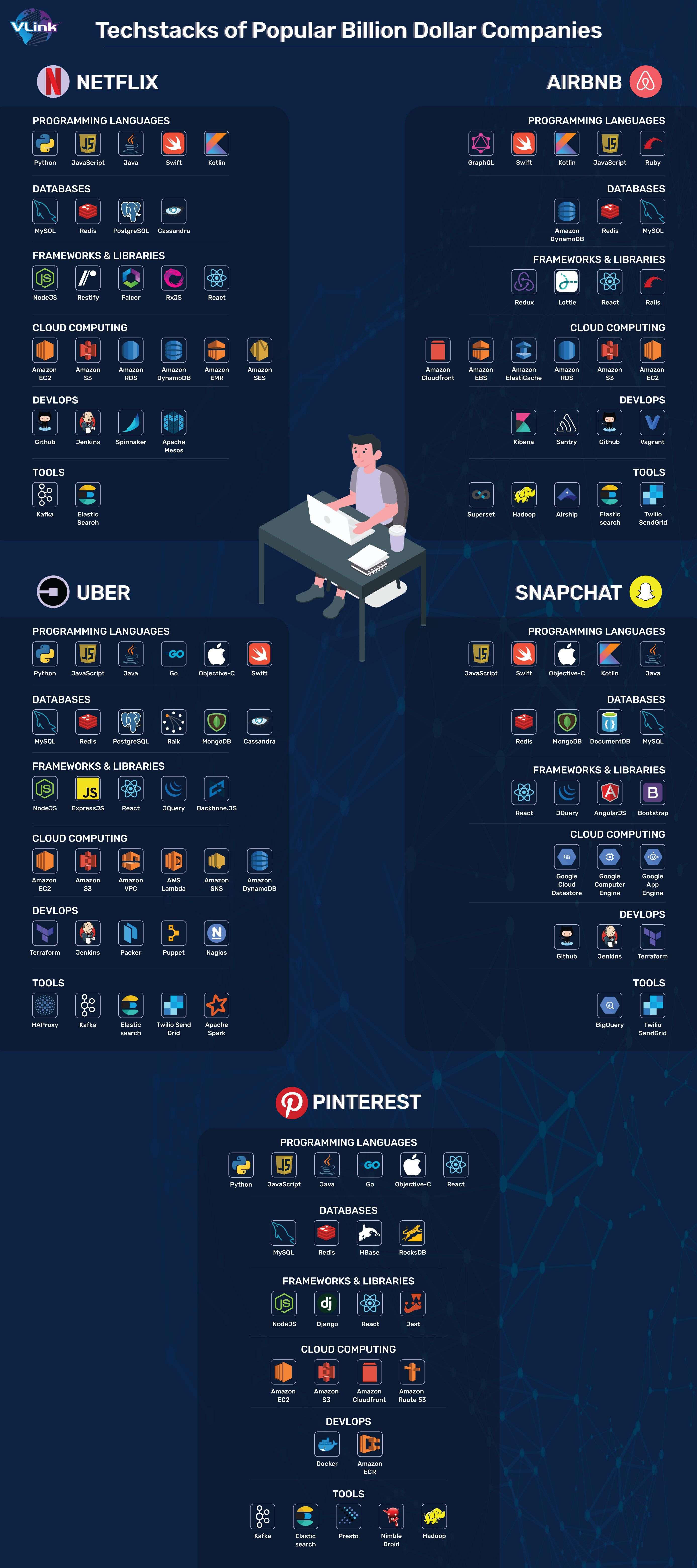 Choosing the Right Tech Stack for Your Project | A How-To Guide | Vlink