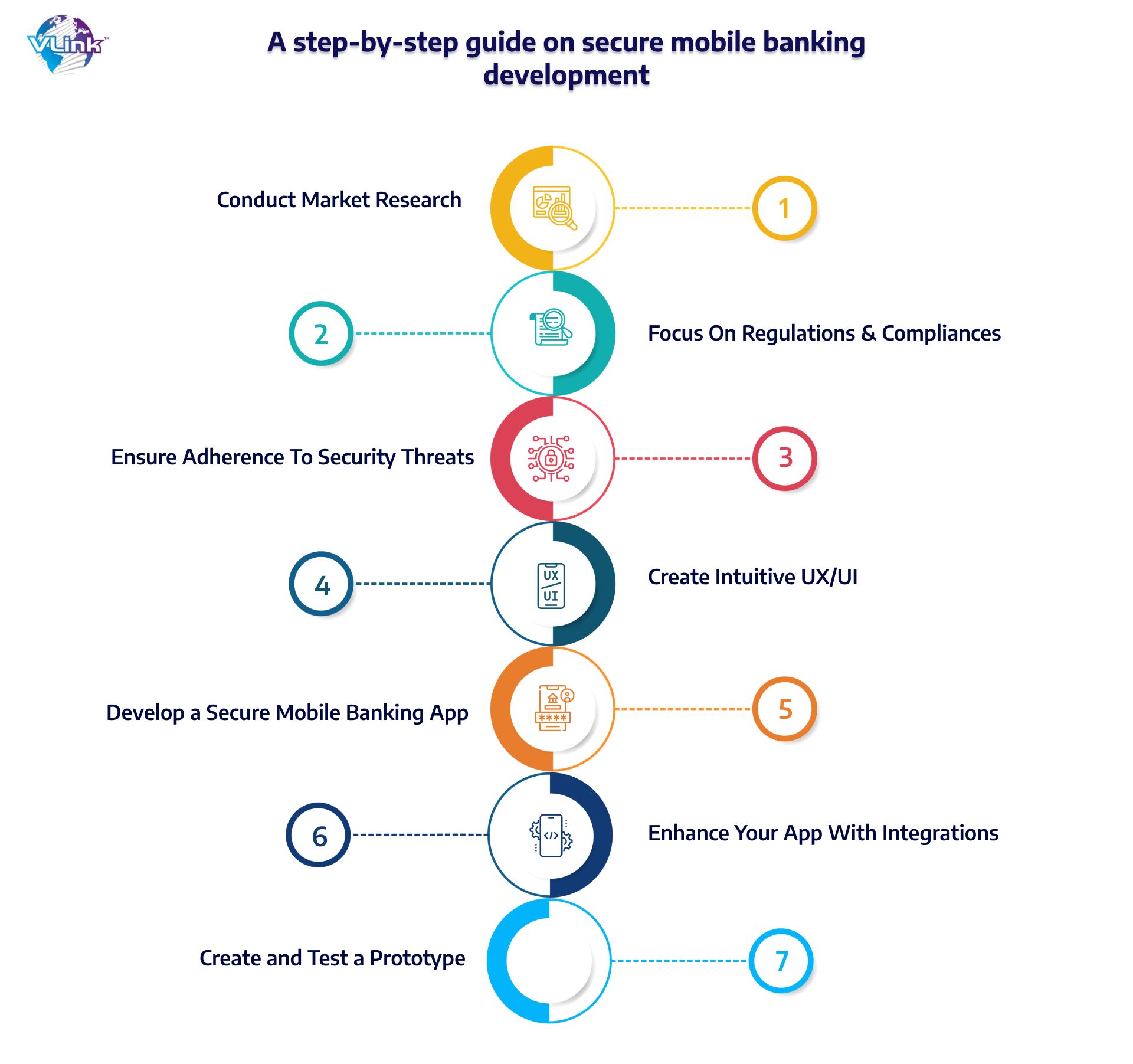 Mobile Banking App Development: How to Create a Secure App