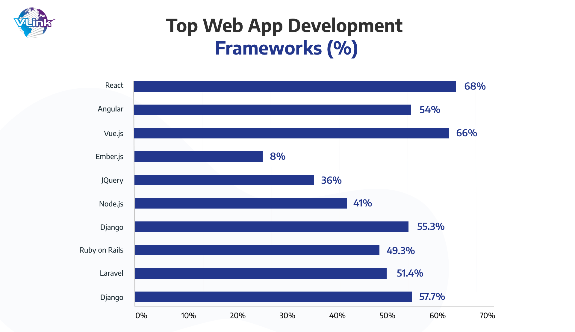 Top 10 Trending Frameworks for Web App Development | Vlink