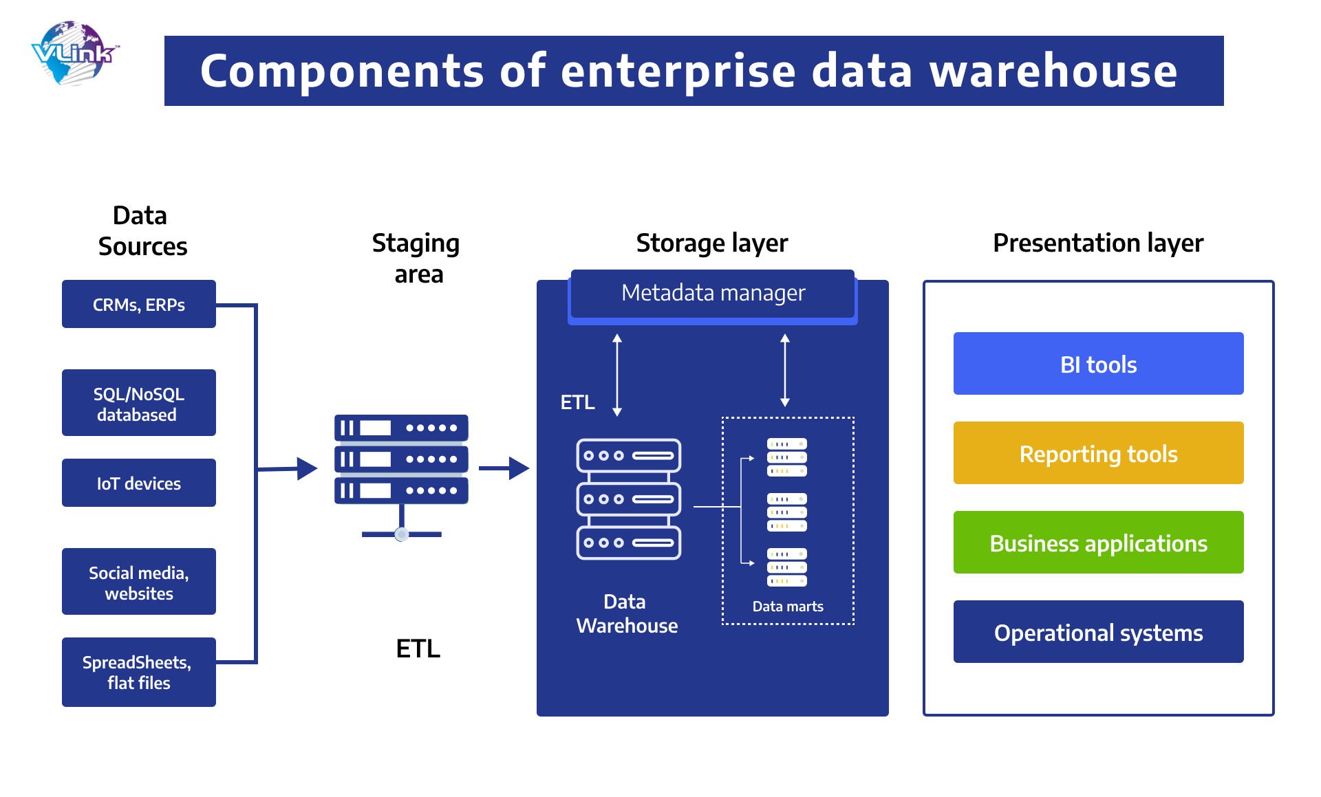 All you need to know about Enterprise Data Warehouse (EDW)