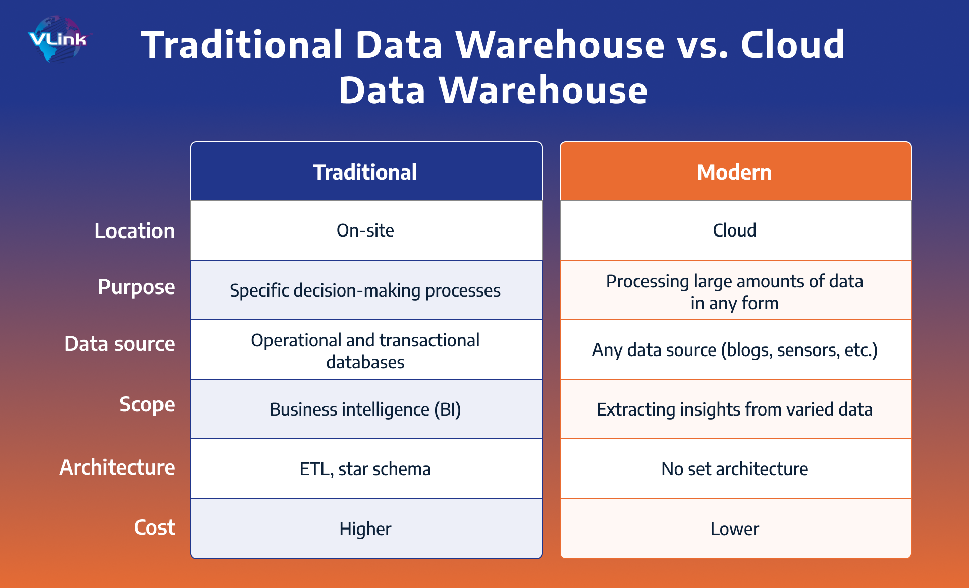Top Data Warehouse Platforms | Choosing the Best for Your Business | Vlink