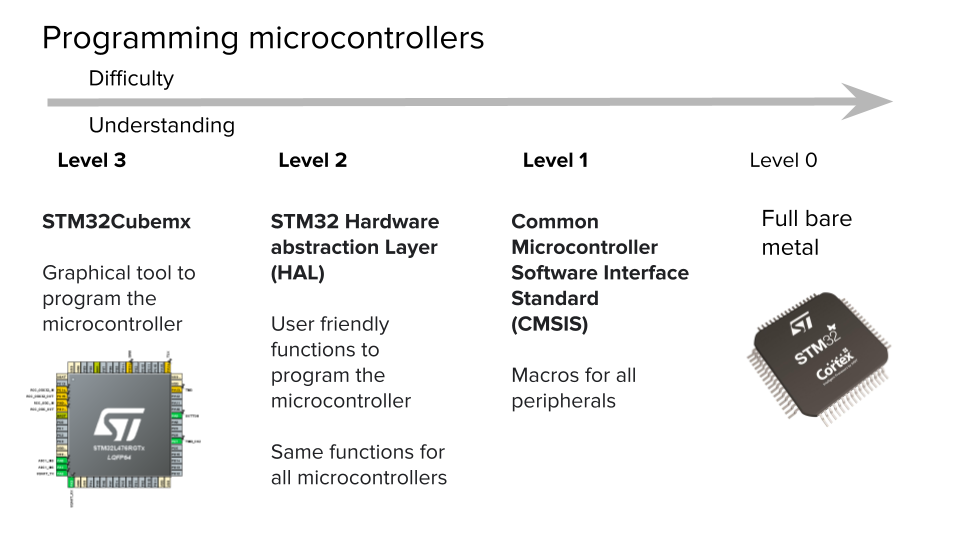 GitHub - Steppeschool/STM32-Course-for-beginners: This code is source code of STM32 course for ...