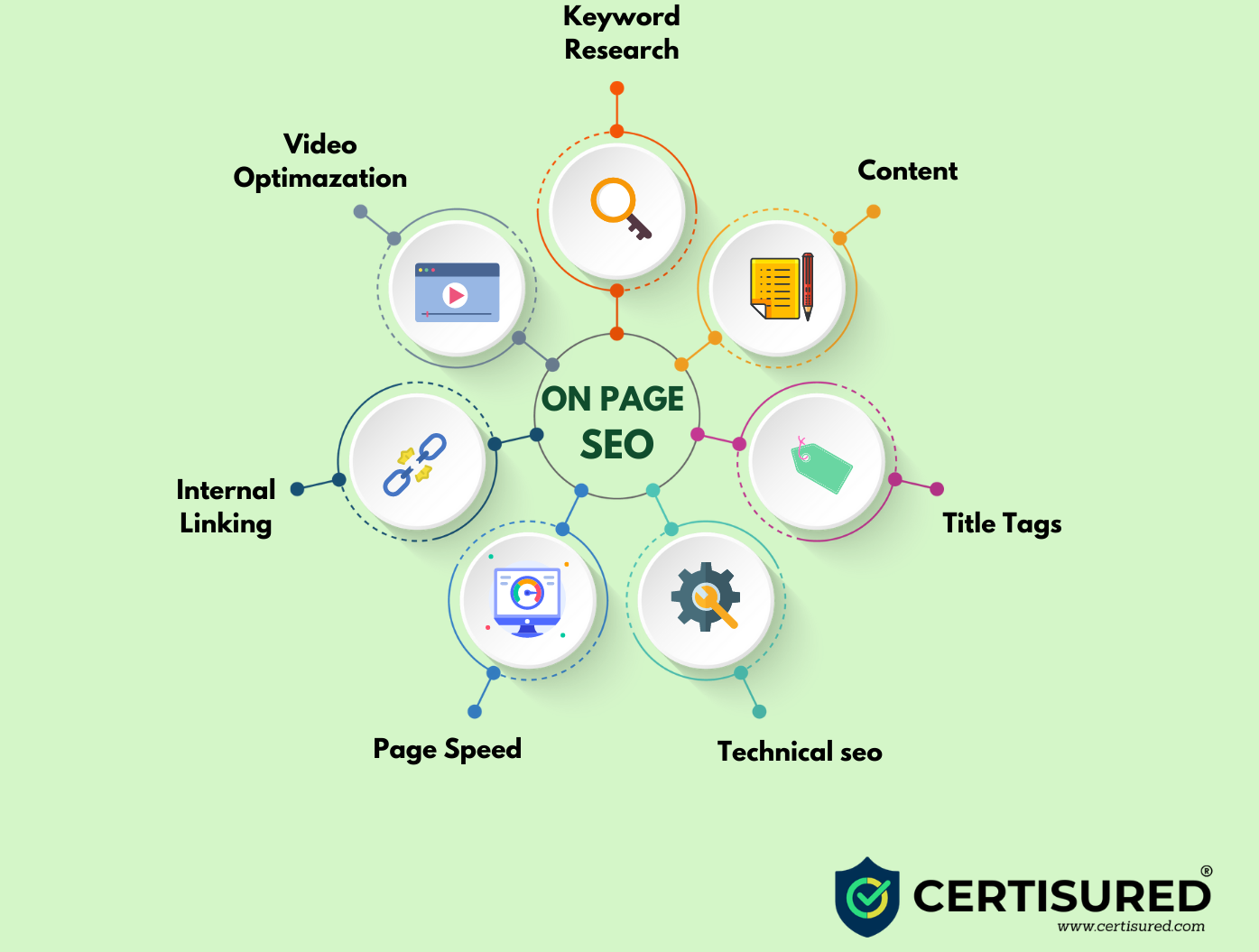 On-page SEO | Certisured