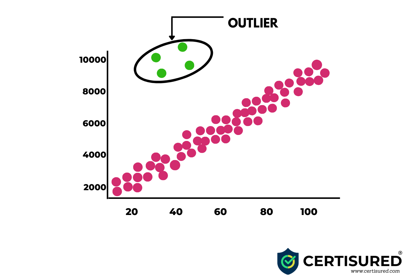 Outliers | Certisured Outliers | Certisured
