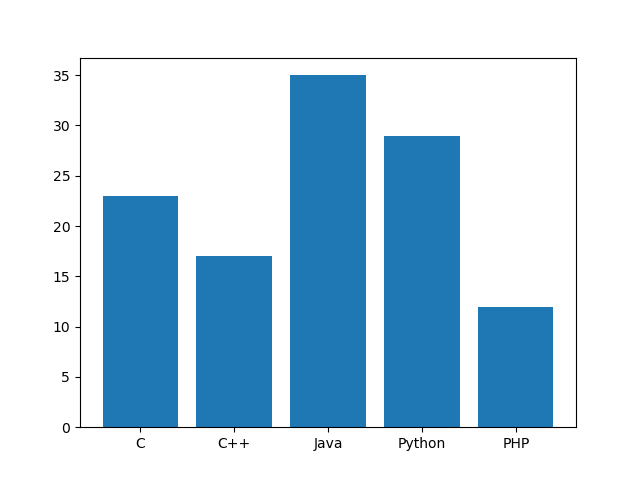 matplotlib | Certisured