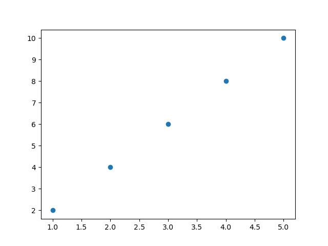matplotlib | Certisured