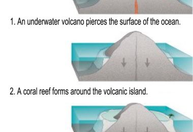 Atoll Formation | National Geographic Society