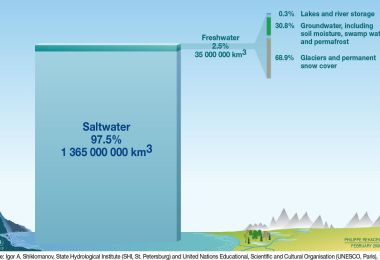 Freshwater Availability | National Geographic Society