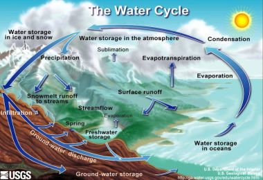 Water Cycle | National Geographic Society