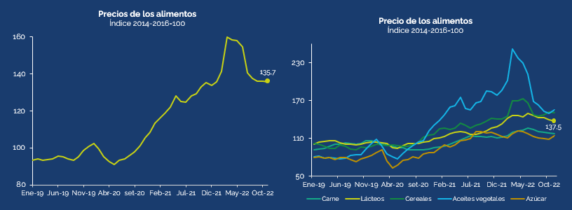 Se mantuvo en noviembre el índice de precios de los alimentos de la FAO