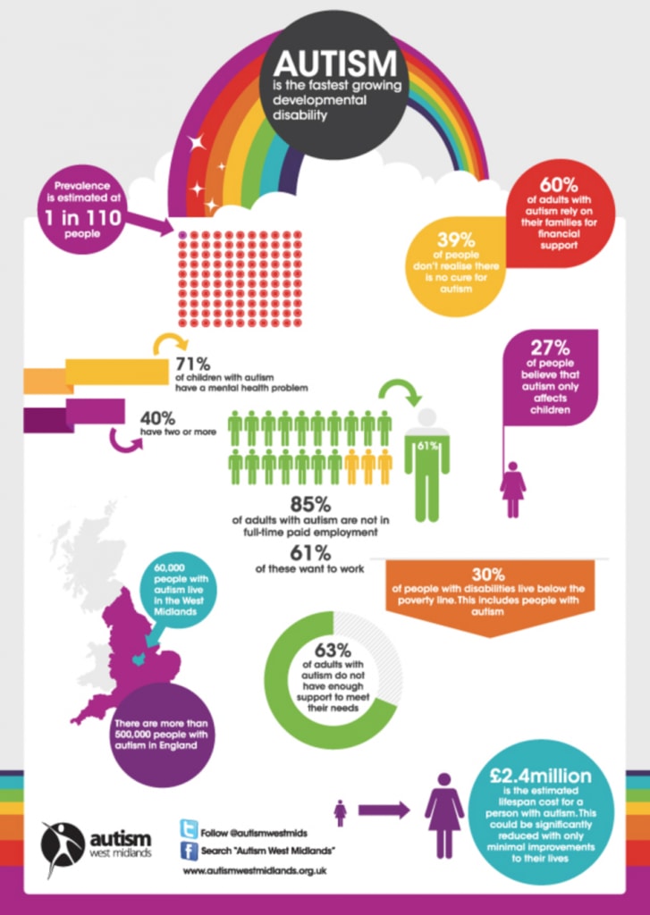 Big Data Part 3: Big Voice - a Case Study on Tackling Autism - Dubber