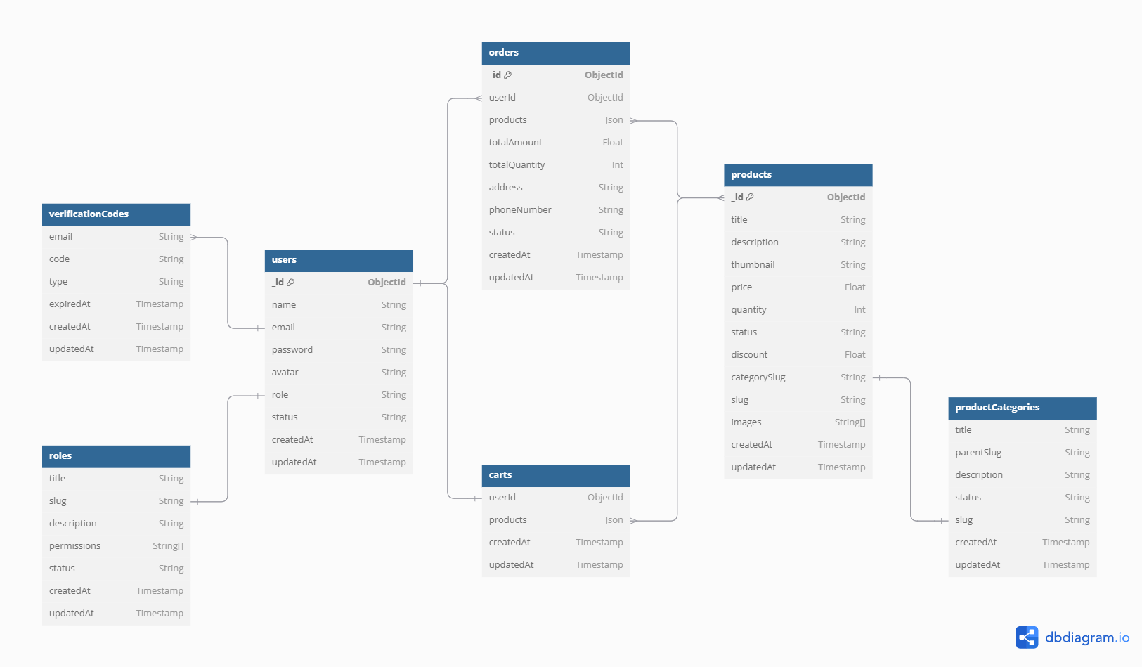 GitHub - Shungisme/WAD-E-Commerce