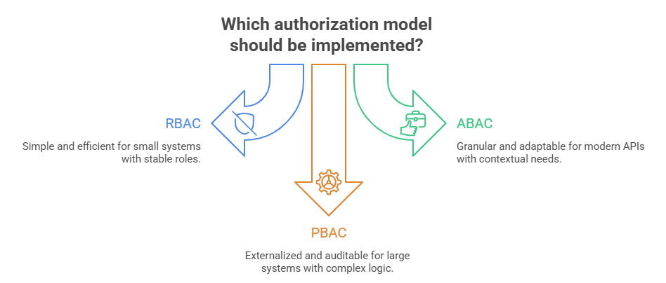 Web API Authentication and Authorization Step by Step Guide
