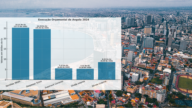 Angola fecha contas de 2024 com superavit, mas dívida pública continua ...