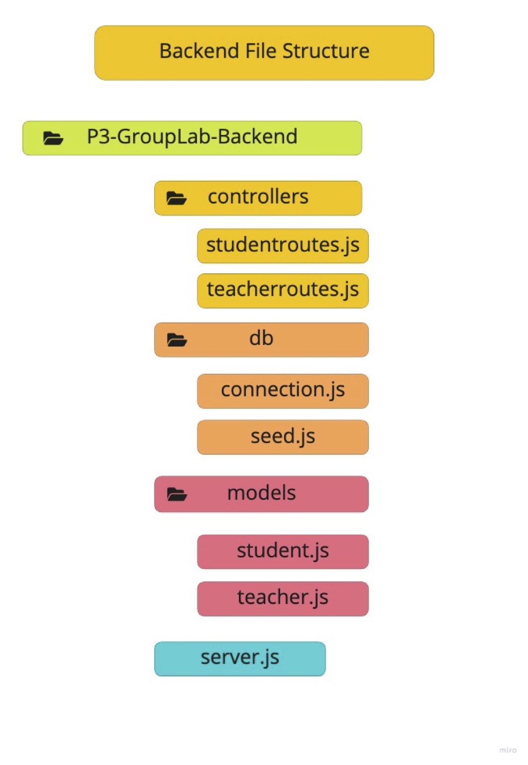 GitHub - trtincher/P3-GroupLab-ProjectMain