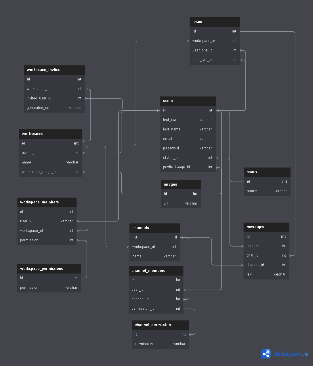 Database Schema Fenneaustinslack Clone Github Wiki