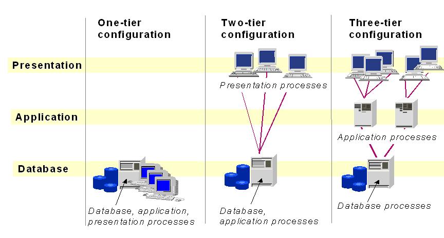 Navigation inside SAP