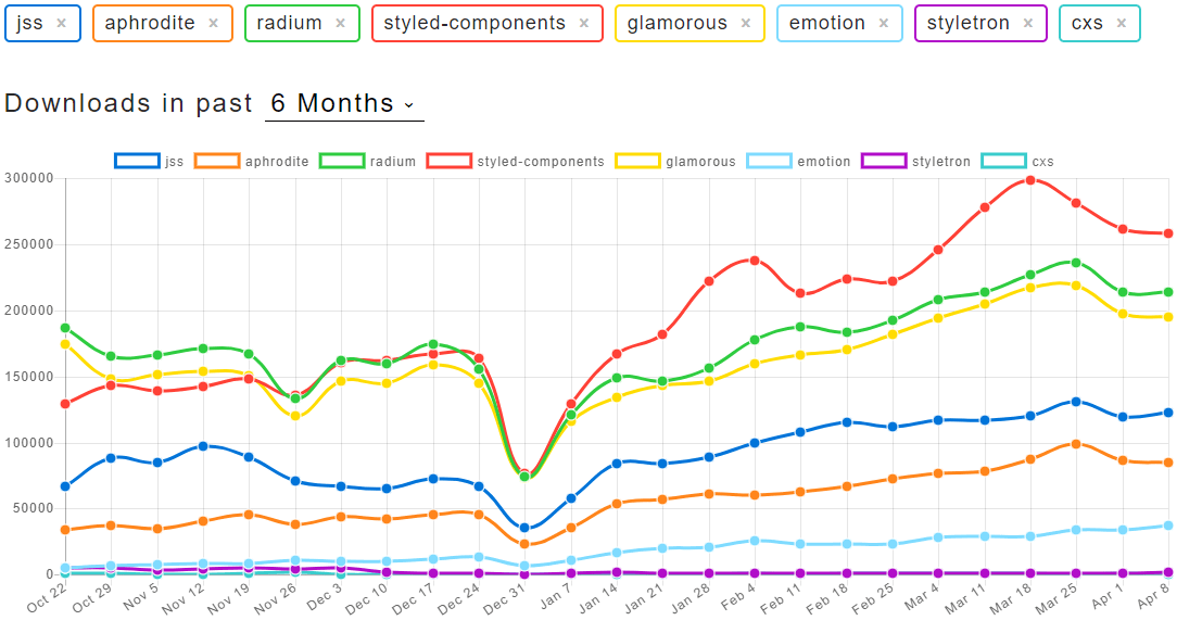 Comparing CSS in JS Libraries