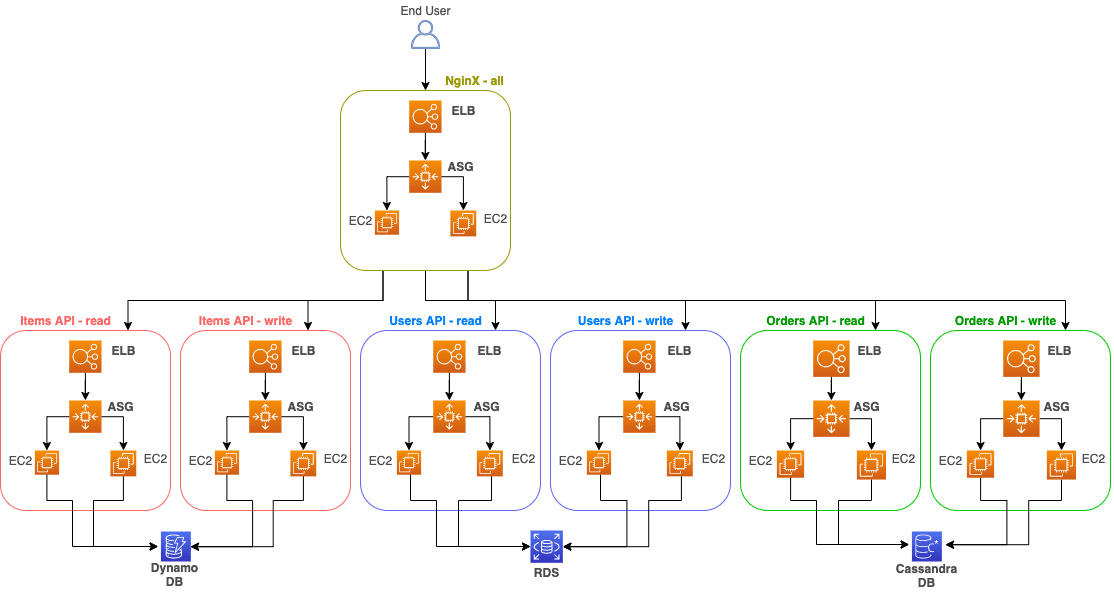 Why and How to Move From a Monolithic App to Microservices in AWS