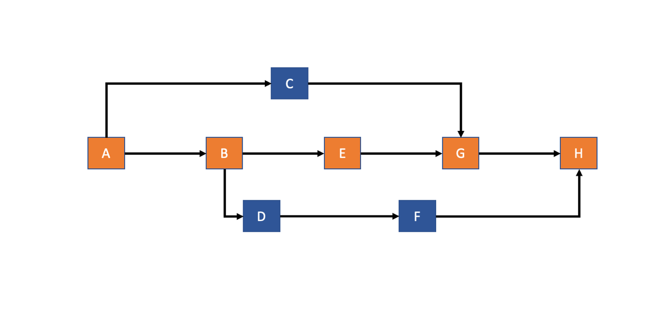 The Network Diagram And The Critical Path Method | Things I Learned In Life