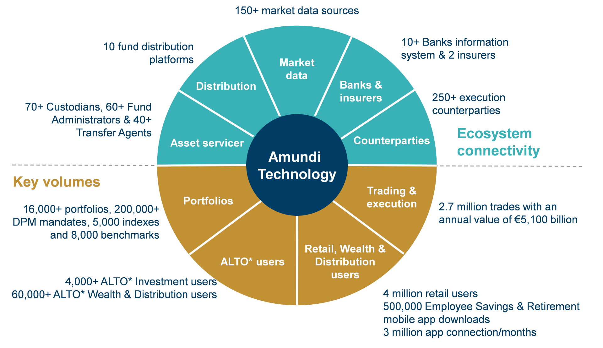 Secured, segregated and regulated solutions